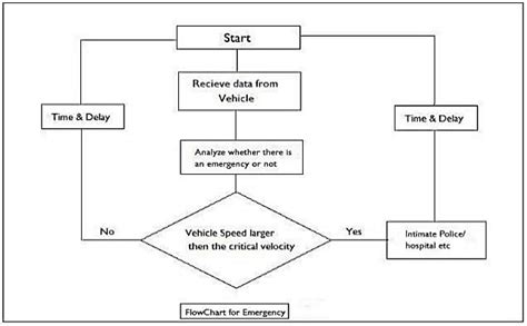 Flow Chart For Emergency Download Scientific Diagram
