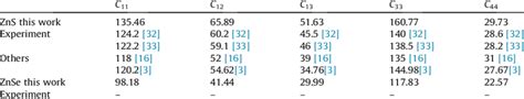 Calculated Elastic Constants For Wurtzite Zns And Znse At Zero Pressure Download Scientific