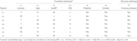 Example Decision Table Download Table