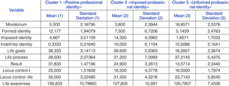 Descriptive Statistics For Clusters Download Scientific Diagram