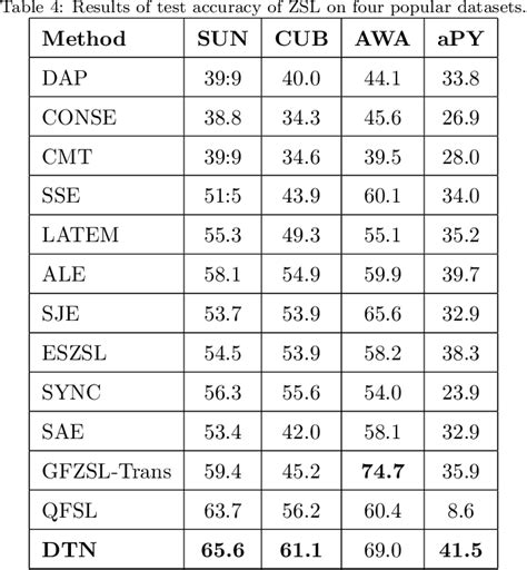 Table 4 From Deep Transductive Network For Generalized Zero Shot Learning Semantic Scholar