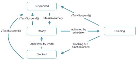 tasks in freertos legic xdk