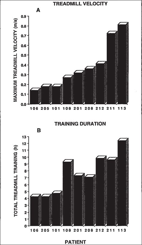 Maximum Treadmill Velocity In Meters Per Second Attained By Each Download Scientific Diagram