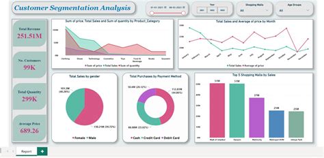 Power Bi Project Customer Segmentation Samyak Gaykwad Posted On The