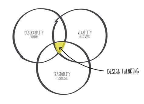 Im Confused Design Sprint Or Lean Startup Core77