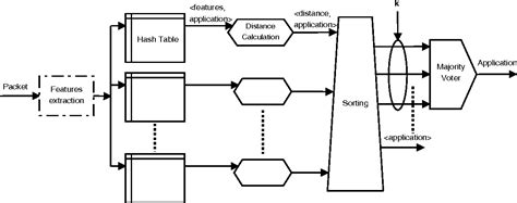 Figure 1 From Real Time Classification Of Multimedia Traffic Using Fpga