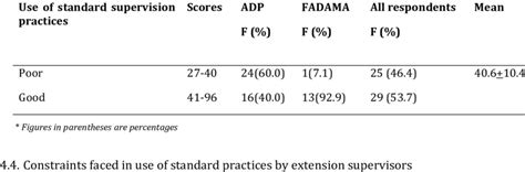 B Categorization Of Extension Supervisors Based On Use Of Standard Download Table