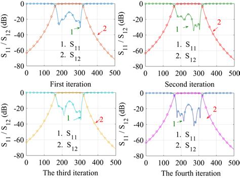 Iterative Process Of Sixth Order Cavity Filter Download Scientific Diagram