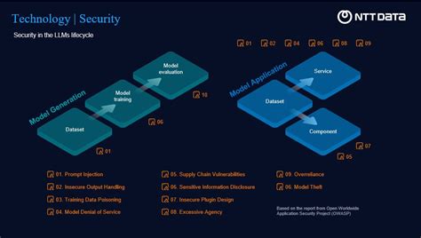 David Pereira On Linkedin Ai Llm Security Owasp