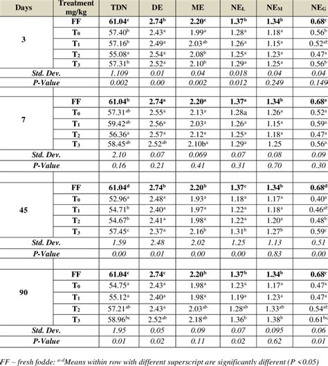 Comparative Analysis Of Energy Parameters Of Corn Silage N 3 During Download Scientific