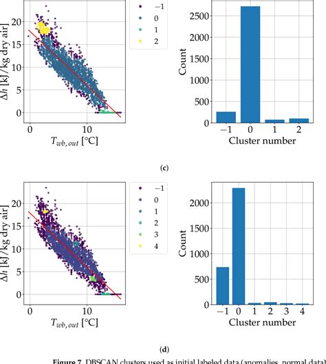 Figure 7 From Development Of Anomaly Detectors For Hvac Systems Using Machine Learning