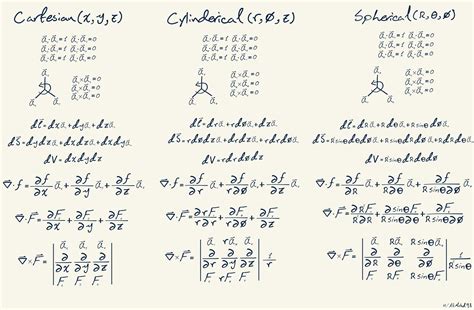 Multivariable Calculus Cheat Sheet