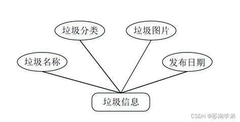 附源码 Javassm垃圾分类网站的设计与实现（程序lw基于java垃圾分类系统设计与实现 Csdn博客