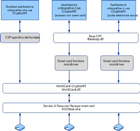Architettura Della Smart Card Microsoft Learn