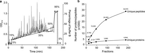 Deep Undepleted Human Serum Proteome Profiling Toward Biomarker Discovery For Alzheimers