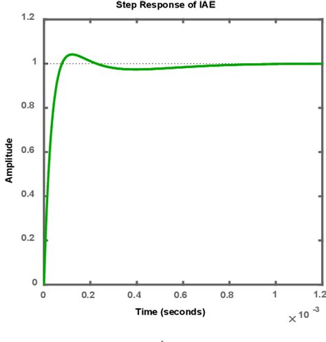 Figure 6 From Development Of Genetic Algorithm Ga Based Optimized Pid