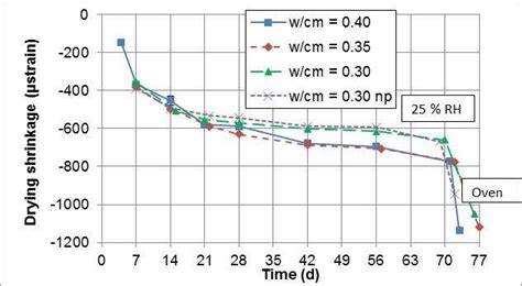 Drying Shrinkage Vs Time For The Four Mortar Mixtures Upon Curing For