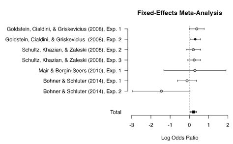 forest plot for meta analysis — plot forest metabma