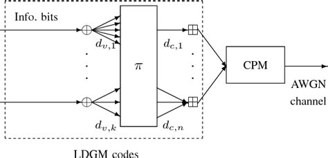 figure 1 from design of low density generator matrix codes for continuous phase modulation