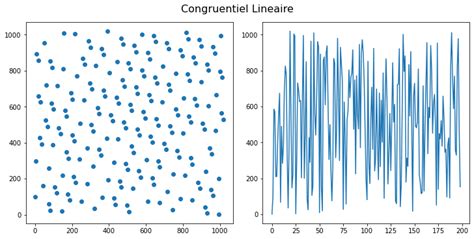 2 Linear Congruential Generator Left A99 And Right A95 Download Scientific Diagram