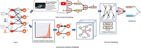 Table 1 From Predicting Information Pathways Across Online Communities Semantic Scholar