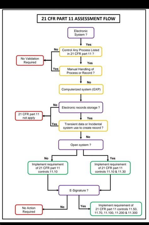 Parupalli Ravikumar On Linkedin 21 Cfr Part 11 Assessment Flow And A Quick Reference