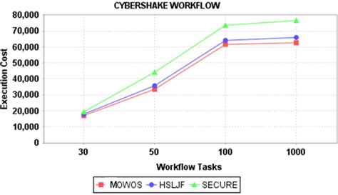 Comparison Of Execution Cost Using Cybershake Workflow Download Scientific Diagram