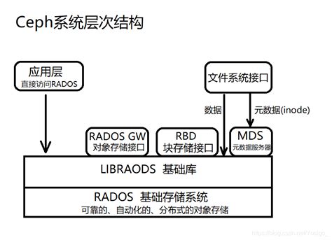 Ceph分布式存储 原理架构图详解ceph架構 Pdf Csdn博客 Ceph分布式存储 原理架构图详解ceph架構 Pdf Csdn博客