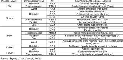 Performance Attributes And Scor Metrics Download Scientific Diagram