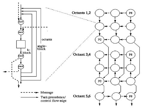 Static Task Graph For Sweep3d On A 3x3 Processor Grid Download