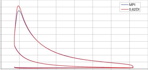 A Comparison Of The Indicated Diagram For The Multipoint Injection And