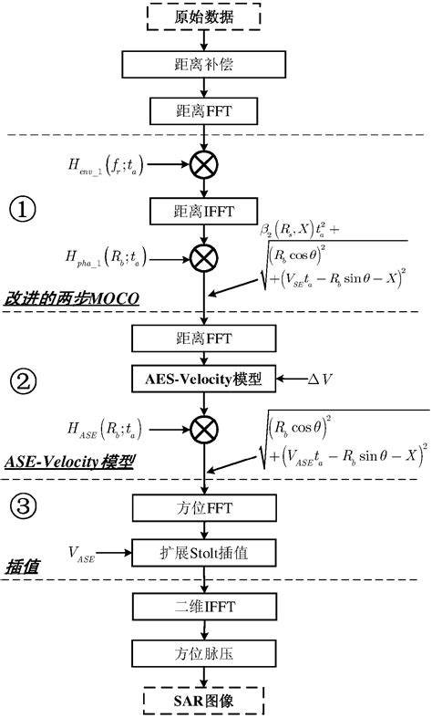 Motion Compensation And Imaging Method Of Medium Earth Orbit Satellite Sar Eureka Patsnap