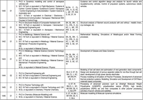 Isro Recruitment Scientist Engineer Pay Level ₹ 67 700 2 08 700