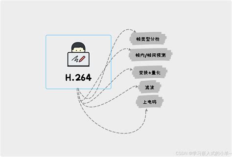 音视频 什么是帧，视频为什么要编码数据分析时的编码帧是什么意思 Csdn博客