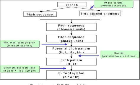 Figure 4 From Automatic Corpus Based Tone And Break Index Prediction Using K Tobi Representation