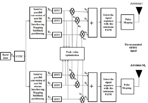 Figure 1 From A Modified Pts Combined With Interleaving And Pulse Shaping Method Based On Papr