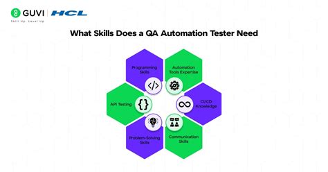 How To Become A Successful Qa Automation Tester