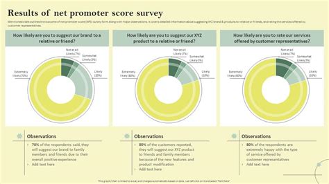 Results Of Net Promoter Score Survey Reducing Customer Acquisition Cost Ppt Powerpoint