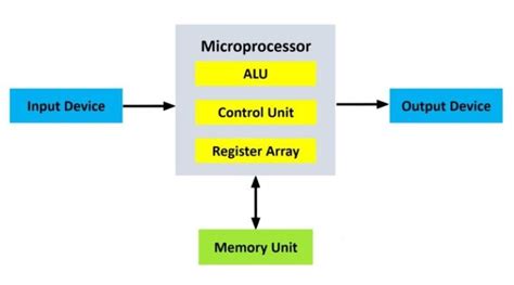 Difference Between Microprocessor And Microcontroller Compileiot