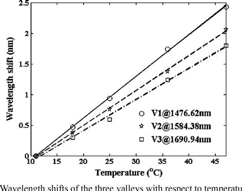 Figure 1 From Highly Sensitive Torsion Sensor Based On Sagnac Interferometer Using Side Leakage
