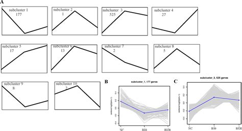 sketch map of the cluster analysis of degs a deg expression profiles