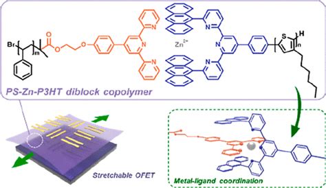 Metallo Supramolecular Rodcoil Block Copolymer Thin Films For Stretchable Organic Field Effect