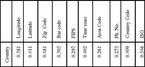 Table 1 From Semantic Categorization Of Web Services Semantic Scholar