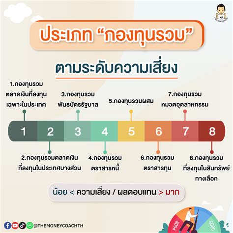 Money Coach ประเภท “กองทุนรวม” ตามระดับความเสี่ยง