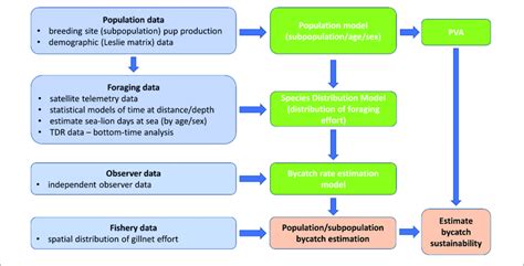 Schematic Representation Of The Various Components Of Data Used And Download Scientific