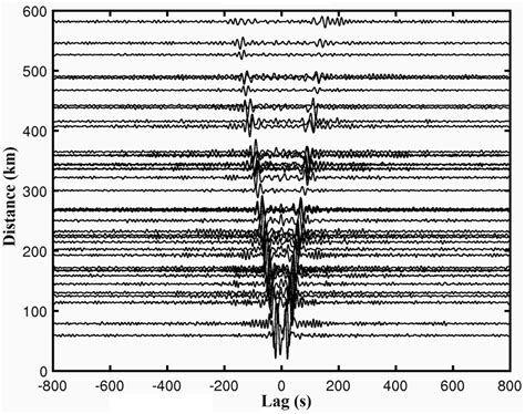 Example Of Noise Correlation Functions Plotted As A Function Of Download Scientific Diagram