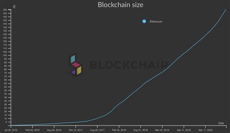 Its 2020 September How Big Is The Ethereum Blockchain When Download A