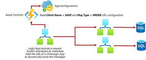 Biztalk Server To Azure Integration Services How Do We Migrate Dynamic Ports