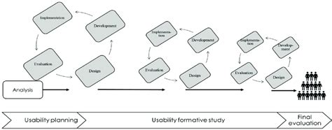 Process Of Usability Testing Of Educational Computer Game Download Scientific Diagram