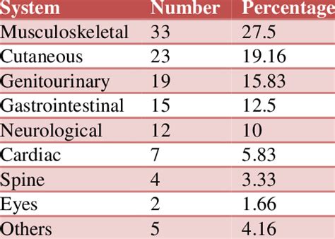 Distribution Of Congenital Malformations Download Scientific Diagram